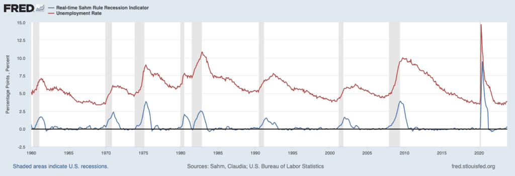 US Economy | Sahm Rule | A Better Recession Indicator?