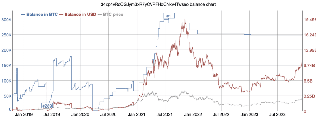 Bitcoin | Forbes Rich List & Stats