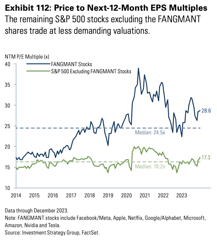 GSWM Outlook 2024 | Are US Equities Expensive?