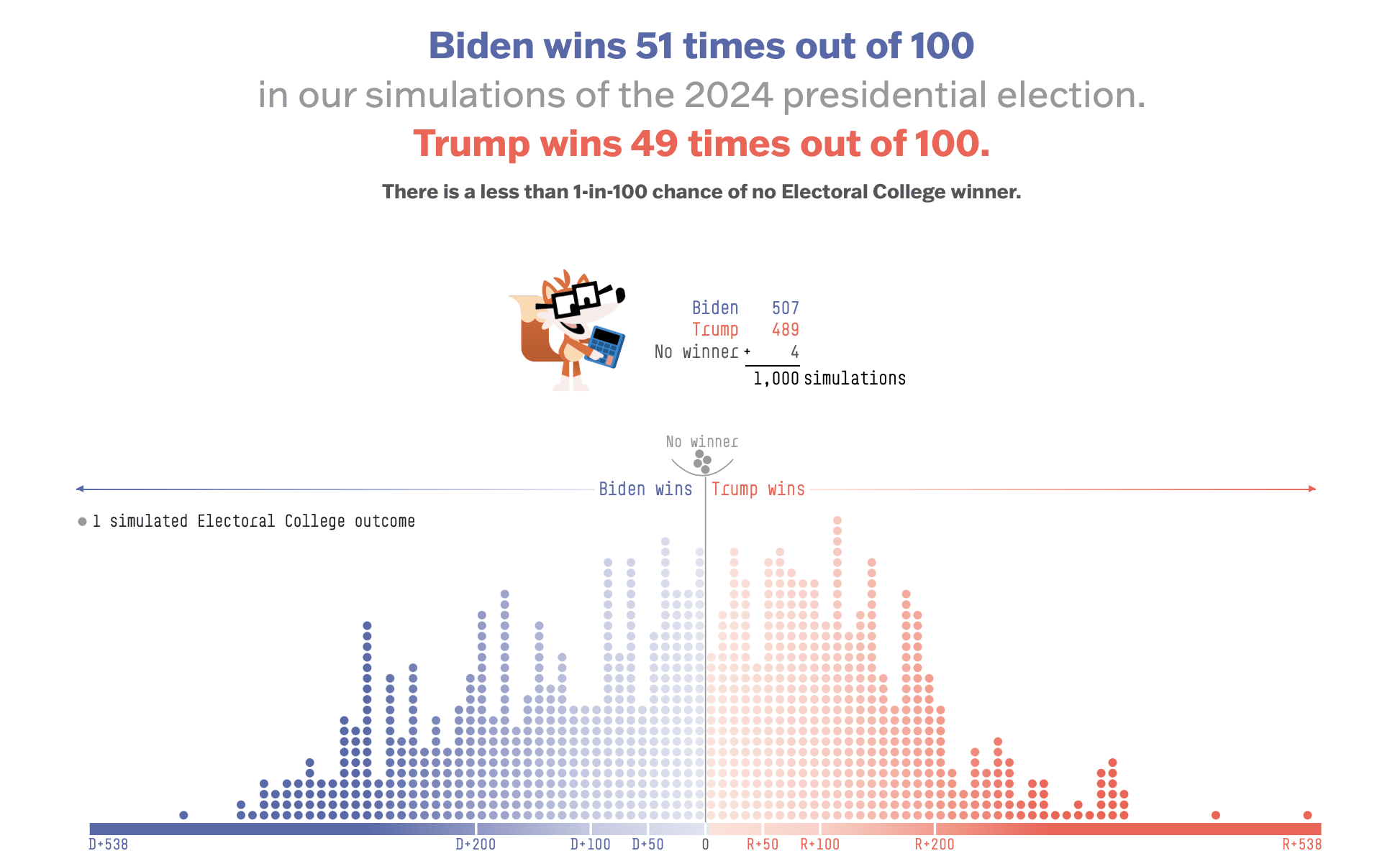 US Election | Polling Errors, Bias & Forecasting