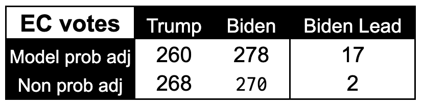 US Election | Polling Errors, Bias & Forecasting