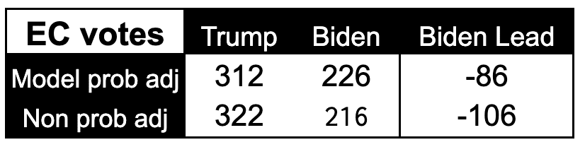 US Election | Polling Errors, Bias & Forecasting
